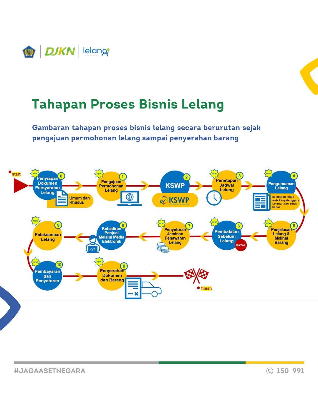 PMK 122 TAHUN 2023 - Petunjuk Pelaksanaan Lelang | JDIH Kementerian ...