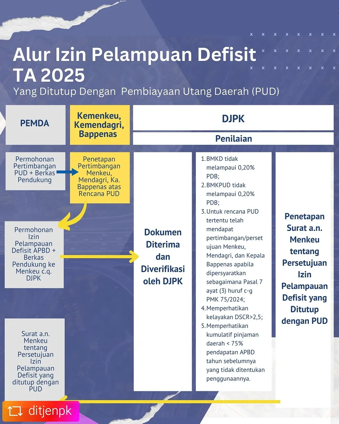 PMK 75 TAHUN 2024 - Batas Maksimal Kumulatif Defisit Anggaran ...